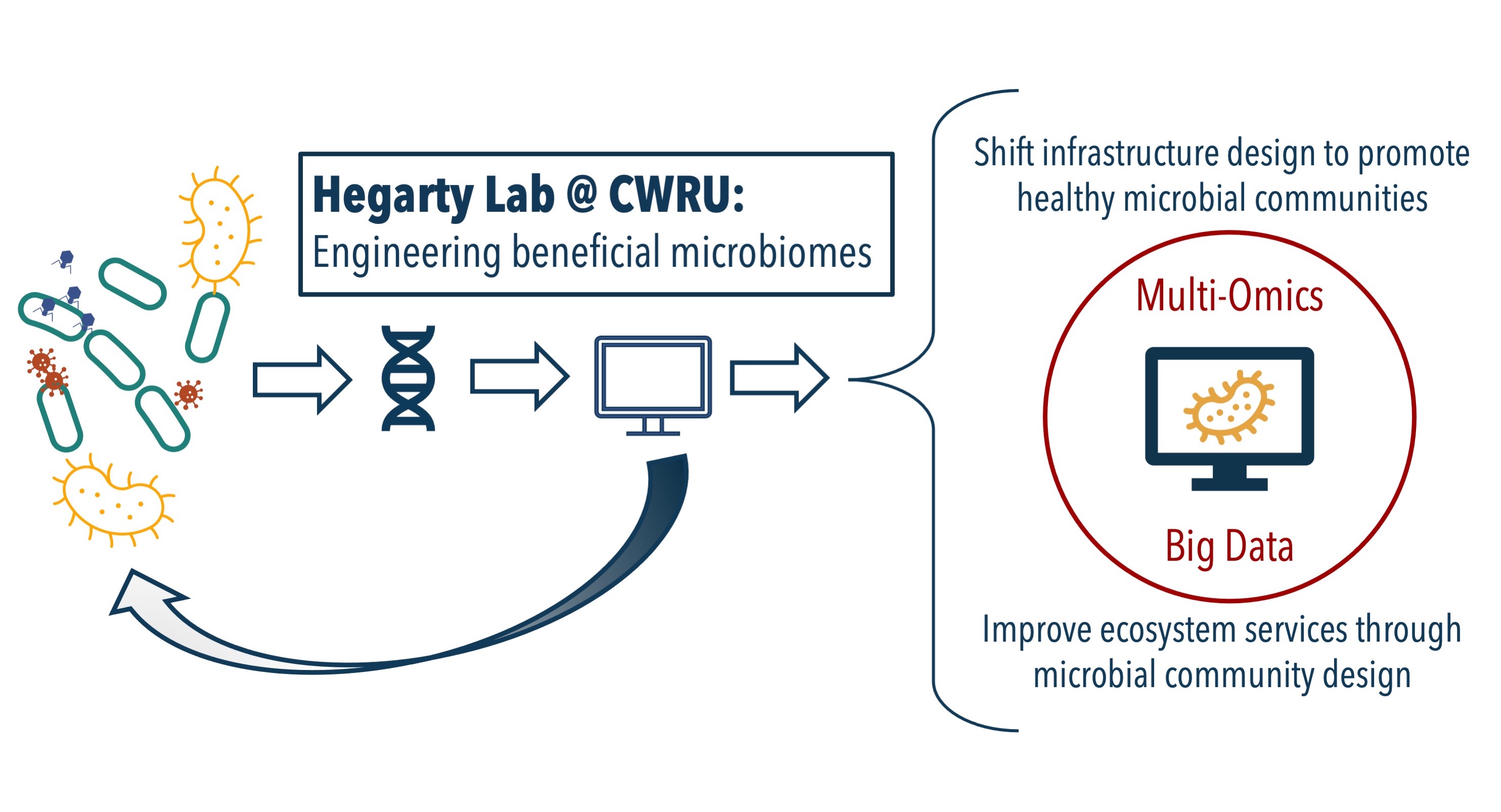 The Hegarty Lab | Case School of Engineering | Case Western Reserve University